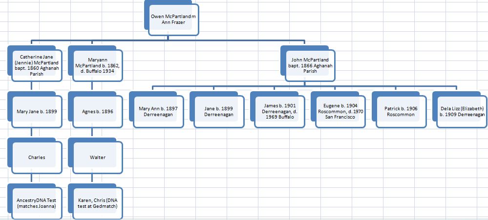 The Frazer/McPartland Connection: Genealogy and DNA – Hartley DNA ...