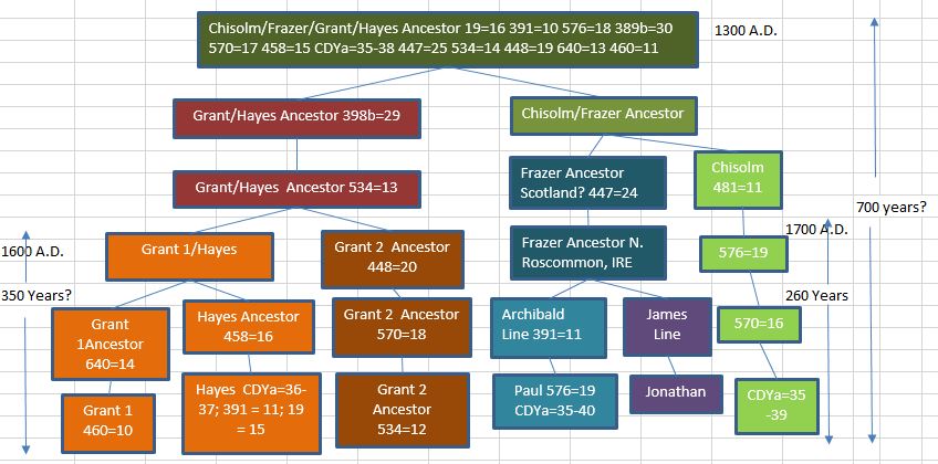 Comparing Frazer Big Y Tree With STR Trees – Hartley DNA & Genealogy