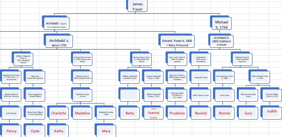 Gary’s Frazer DNA from the James Line – Hartley DNA & Genealogy