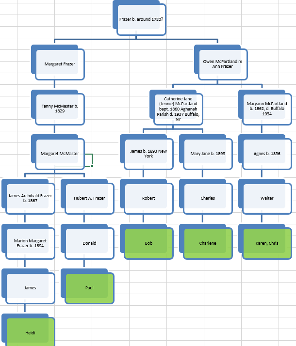 The John Line of the Frazers and Marilee’s DNA – Hartley DNA & Genealogy