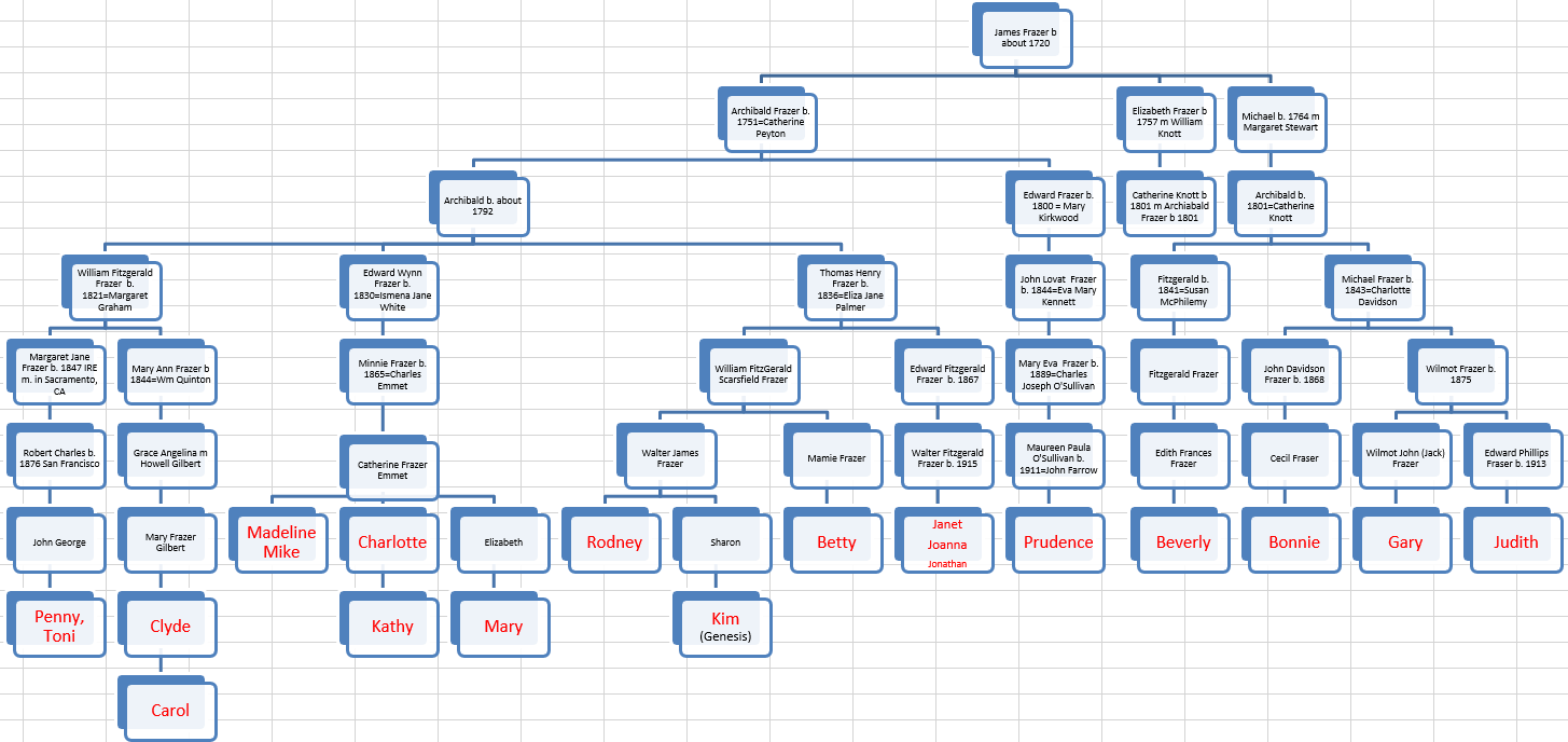 Cousin Frank on the James Frazer Line and His DNA – Hartley DNA & Genealogy
