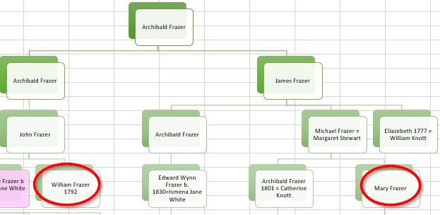 Bonnie’s Frazer ThruLines and An Update On Beverly’s – Hartley DNA ...