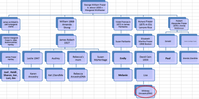 My Sister’s Ancestry DNA Match with Philip (and John) Fraser/Frazer ...