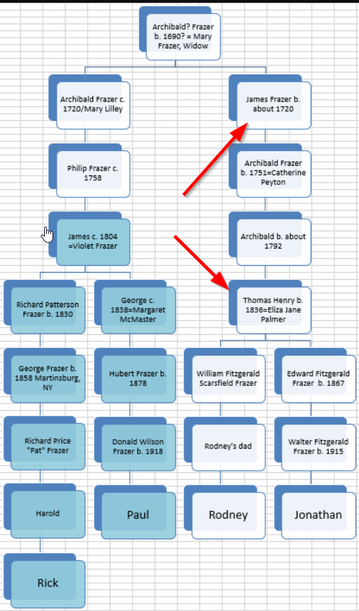 A Different Look at the Frazer YDNA Tree – Hartley DNA & Genealogy